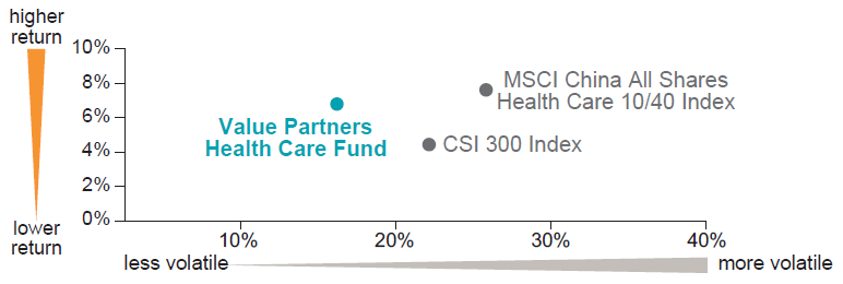 Value Partners Health Care Fund | Value Partners